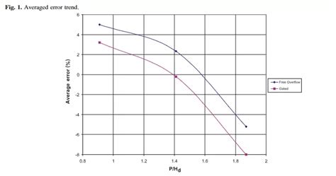 Assessment Of Spillway Modeling Using Computational Fluid Dynamics Flow 3d