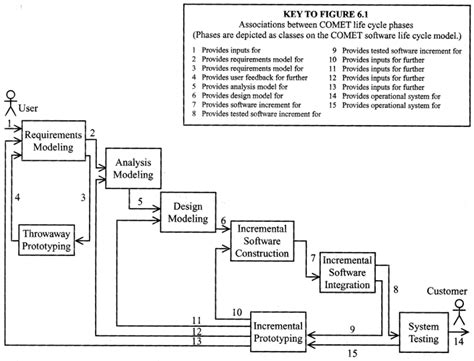 2 Comet Object Oriented Lifecycle Model Cf Gom00 Download