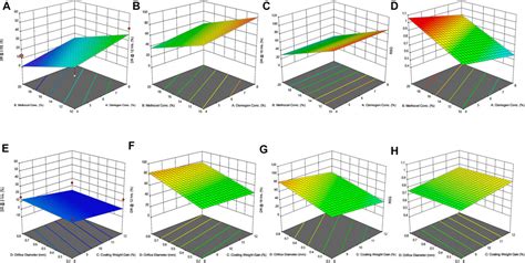Frontiers Sedem Tool Driven Full Factorial Design For Osmotic Drug Delivery Of Tramadol Hcl