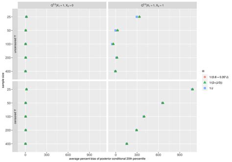 Bias In Conditional 20th Percentile For Simulations Using Logit Link