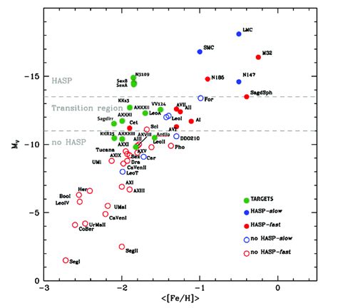 Luminosity Metallicity Relation For Galaxies Within 2 Mpc For Which Rr