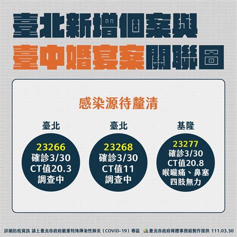 北市新增本土4例確診 與台中婚禮與中和公寓群聚有關