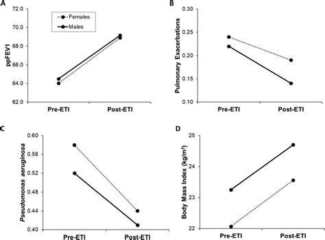 Sex Differences In Outcomes Of People With Cystic Fibrosis Treated With Elexacaftortezacaftor