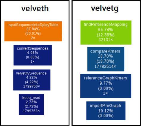Figure 1 From The Velvet Assembler Using Openacc Directives Semantic