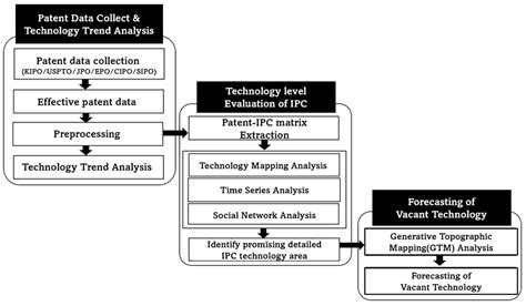Patent Data Analytics For Technology Forecasting Of The Railway Main