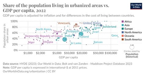 Share Of The Population Living In Urbanized Areas Vs Gdp Per Capita