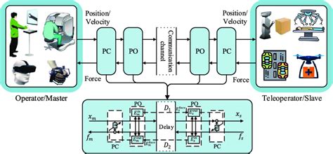 Overview Of The Time Domain Passivity Approach For Teleoperation