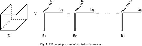 Figure 2 From Non Local Image Denoising By Using Bayesian Low Rank Tensor Factorization On High