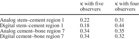 comparison between observers and their scorings download table