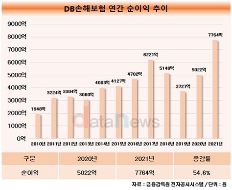 김정남 Db손해보험 부회장 최대 실적내며 씽씽목표는 업계 1위