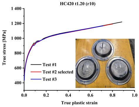 Anisotropic Hardening Of Hc420 Steel Sheet Experiments And Analytical