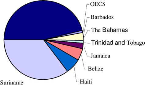 Figure2 Land Distribution Caricom And Oecs Download Scientific Diagram