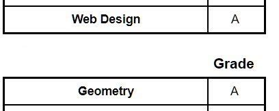 Html Can T Align Both Sets Of Table Data Stack Overflow