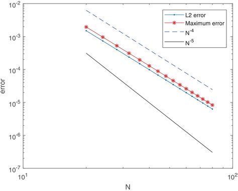 spatial convergence orders of scheme 6 for α 0 1 in example 2