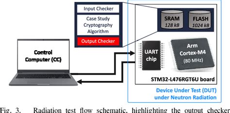 Figure 3 From Assessment Of Radiation Induced Soft Errors On Lightweight Cryptography Algorithms