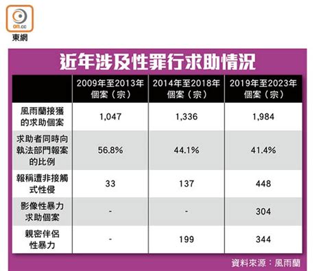 每10宗求助 報案僅4人 性暴力苦主多撤訟啞忍 東方日報