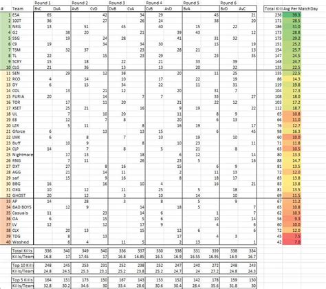 Algs Na Kills Per Matchday Vs Placement Data Competitiveapex