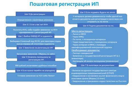 Как открыть ИП пошаговая инструкция для самостоятельной регистрации в