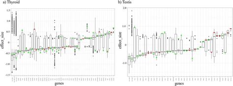 Distribution Of Effect Size For Significant EQTL Derived From GTEx