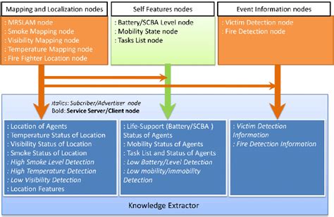 Figure 8 From Knowledge Based Framework For Human Robots Collaborative Context Awareness In Usar
