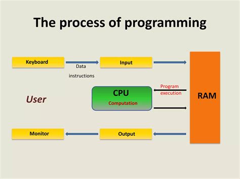 Evolution Of Programming Languages Migara Presentationpptx