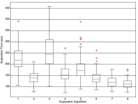 Cumulative Average For Exploration Time Experiments Box Plot For