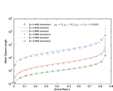 Mean Queue Length Of Three State Queueing Model M Mmsp 1 For Different Download Scientific