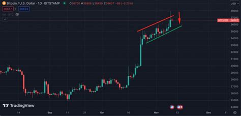 Bitcoin Continues Its Upward Movement On New Rumors About Btc Etf