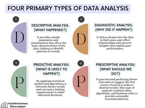 Yaazhini Kannan On Linkedin Four Primary Types Of Data Analysis 1