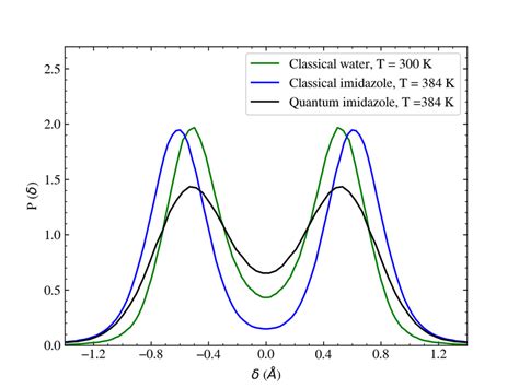 Comparison Of The Probability Distribution Along The Proton Sharing