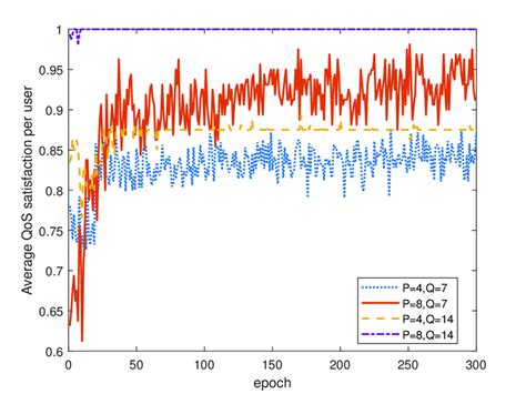 impact of different number of clusters and power levels on qos