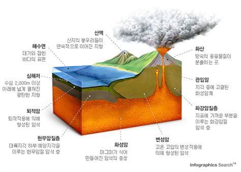 대륙지각이 해양지각보다 밀도가 작은 이유 화강암이라서 네이버 블로그