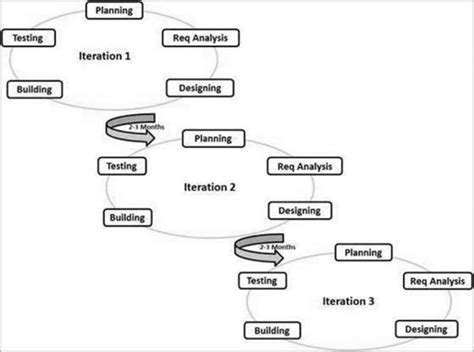 System Development Life Cycle Agile Model Download Scientific Diagram