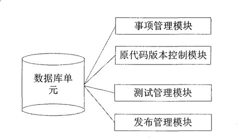 Integration Type Software Configuration Management Method Based On Transaction Management