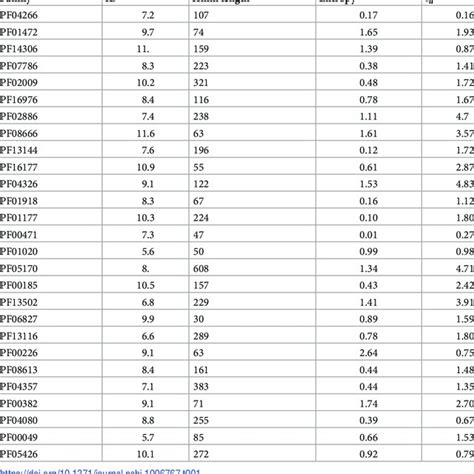Intrinsic Dimension Lenght Of The Seed Alignment Architecture Entropy Download Scientific