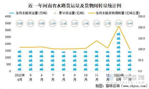 2023年1 3月河南省交通运输邮电业统计：河南省公路水路交通固定资产投资完成41298亿元，同比增加148智研咨询