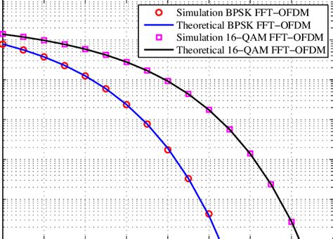 Simulation And Theoretical Results For Conventional Fft Ofdm Scheme