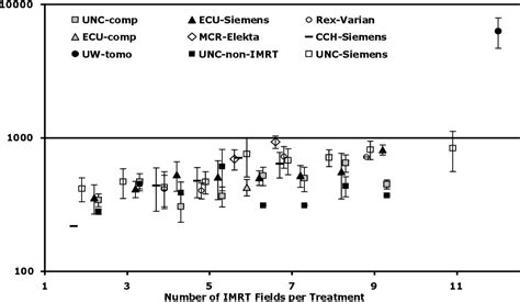 Figure 1 From Imrt Treatment Delivery Efficiency A Multi Institutional