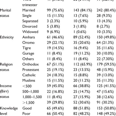 Sociodemographic Characteristics Of Pregnant Women Attending Antenatal