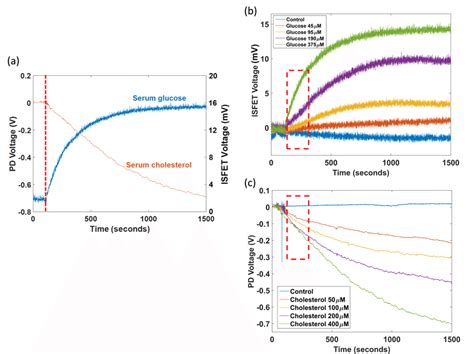 Simultaneous Detection Of Serum Glucose And Cholesterol A An Download Scientific Diagram