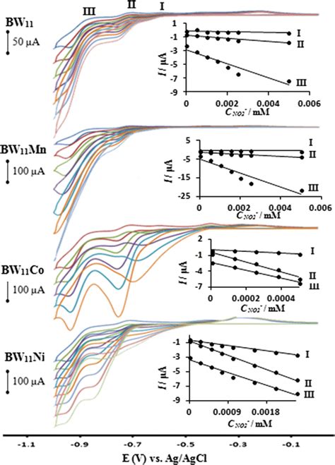 Cyclic Voltammograms Scan Rate 75 Mv S⁻¹ For The Electrocatalytic