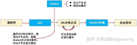 MLIR编译器手册Dialect及Operation详解 知乎