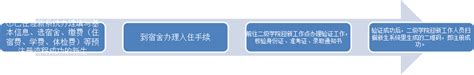 2018级新生到校报到流程图 汽车工程学院
