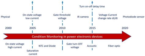 Electronics Mdpi On Linkedin Reviewpaper Conditionmonitoring Powerdevices Mdpielectronics