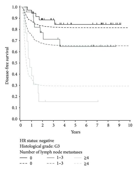Kaplan Meier Curves Solid Lines And Predicted Survival Curves