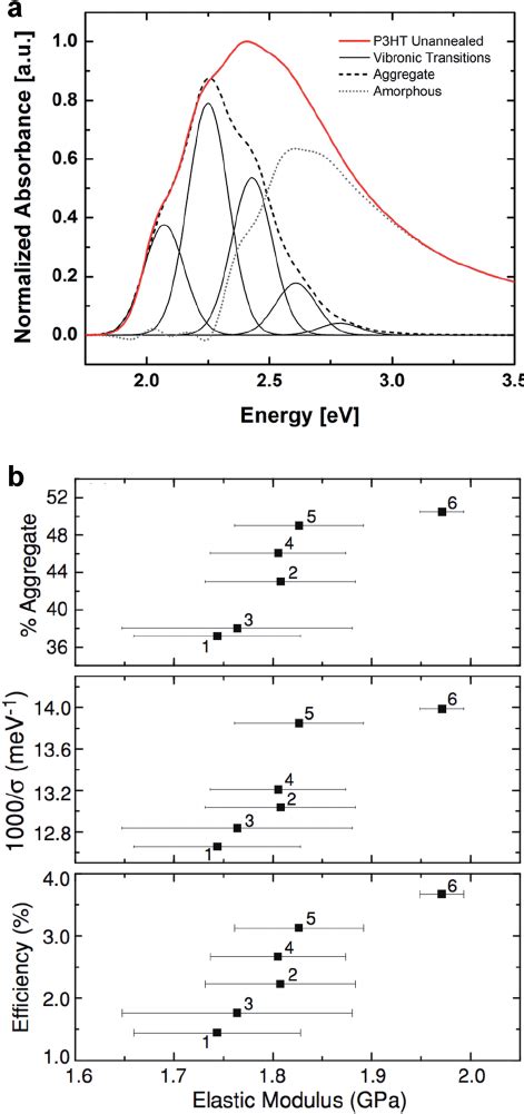 Determination Of Order Within P3ht Fi Lms By The Weakly Interacting Download Scientific Diagram