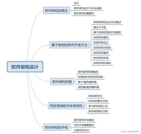 【软考——系统架构师】软件架构设计 软考 系统架构 Csdn博客