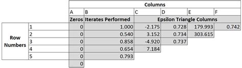 The Epsilon Algorithm Applied To The Cosx Function Download Scientific Diagram