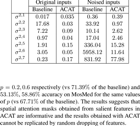 Variances Of The Pre Activations Of The Layers Of The Baseline Model Download Scientific