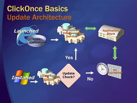 Deploying Applications With ClickOnce Ppt Download